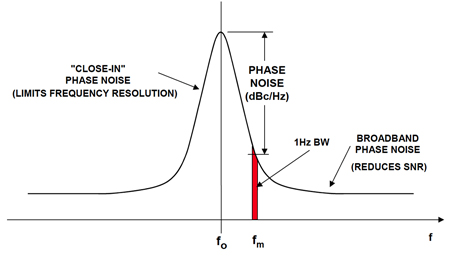 Converting Oscillator Phase Noise to Time Jitter | DigiKey